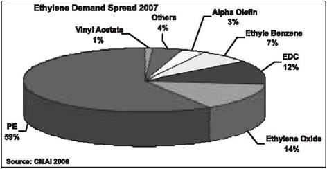 Global Ethylene Scenario in 2007