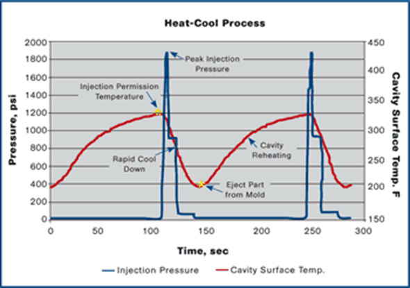 Thermal cycling of injection molds boosts surface quality