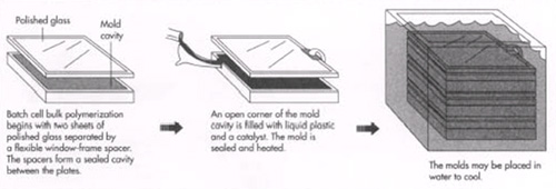 Batch cell and continuous bulk polymerization to produce transparent ...