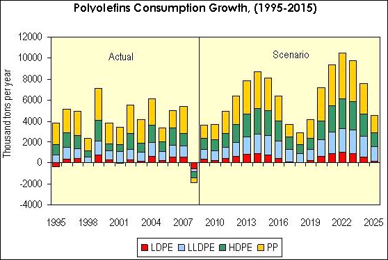 2008 was a difficult year for global polyethylene and polypropylene markets