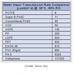 Advances in transparent medical plastic packaging impart better performance